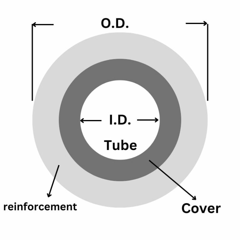 Hose Assembly Sizing: ID, OD, and More You Need to Know